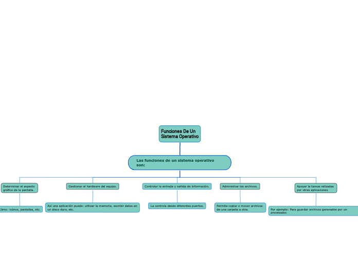 Funciones De Un Sistema Operativo - Mind Map